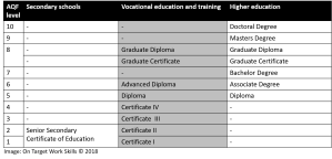 Australian Qualifications Framework – On Target Work Skills