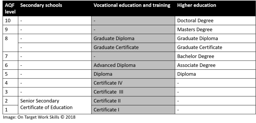 Australian Qualifications Framework – On Target Work Skills