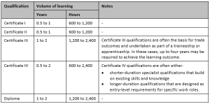 Volume of learning and other VET terminology that can be confusing – On ...