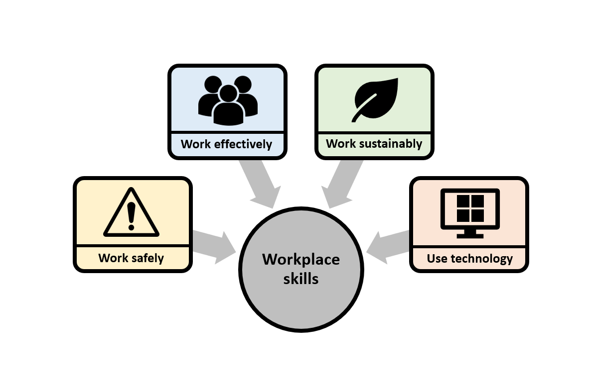 How to identify integrated assessment opportunities – On Target Work Skills