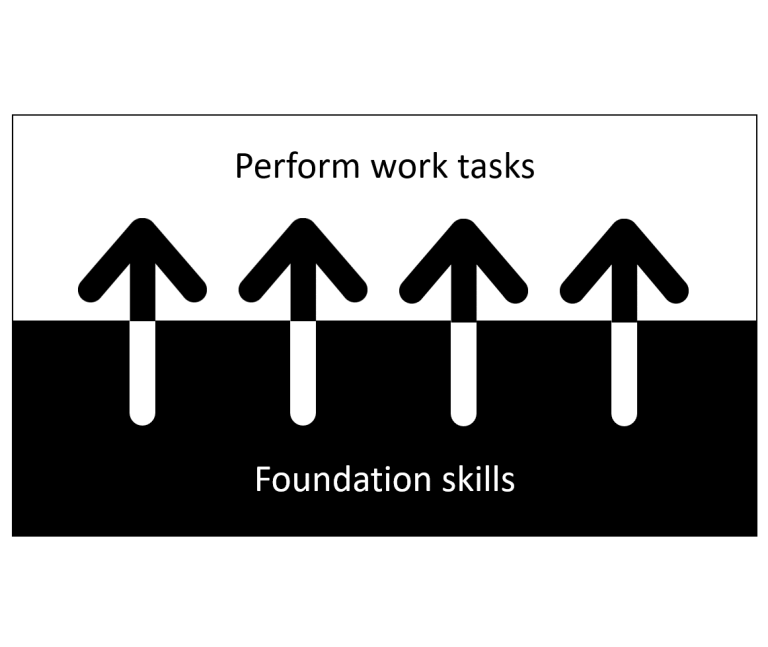 Foundation Skills and the Australian VET system – On Target Work Skills