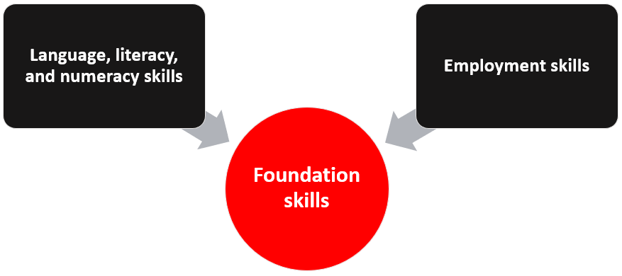How to use the Australian Core Skills Framework (ACSF) to identify LLN ...