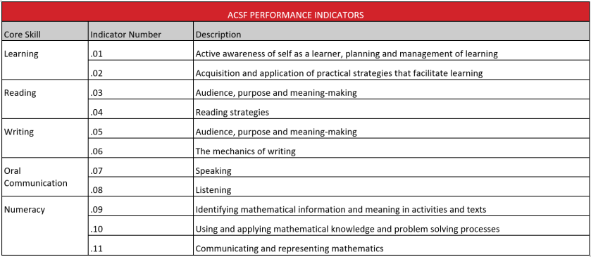What is the ACSF? And what are the ACSF Performance Indicators? – On ...