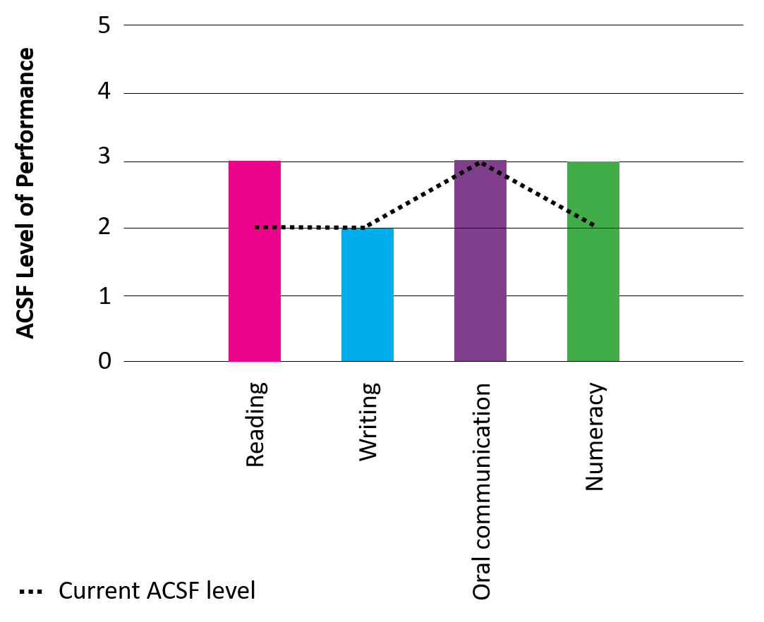 How to use the Australian Core Skills Framework (ACSF) to identify LLN ...