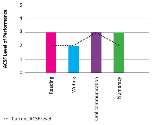 How to use the Australian Core Skills Framework (ACSF) to identify LLN ...
