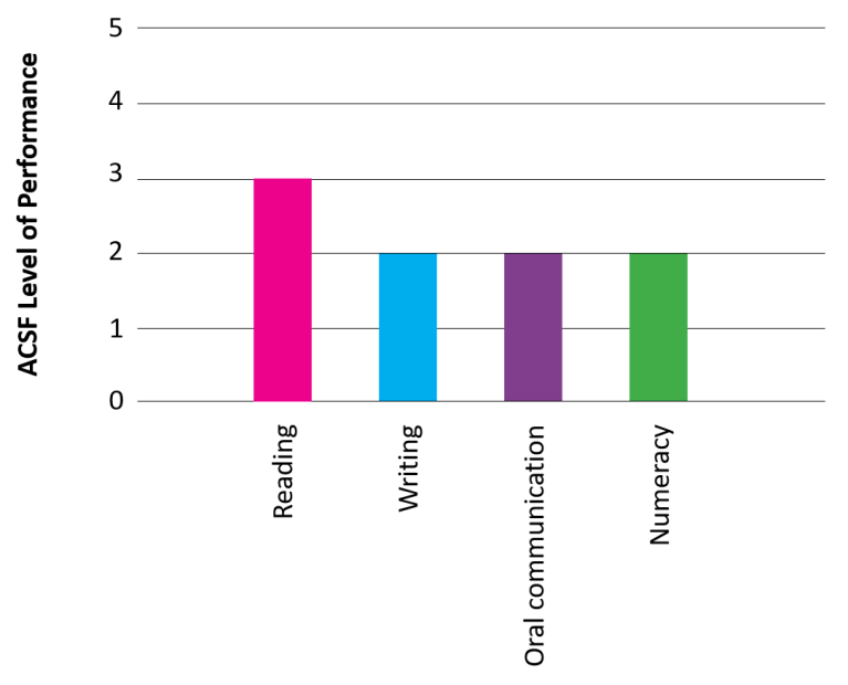How to use the Australian Core Skills Framework (ACSF) to identify LLN ...