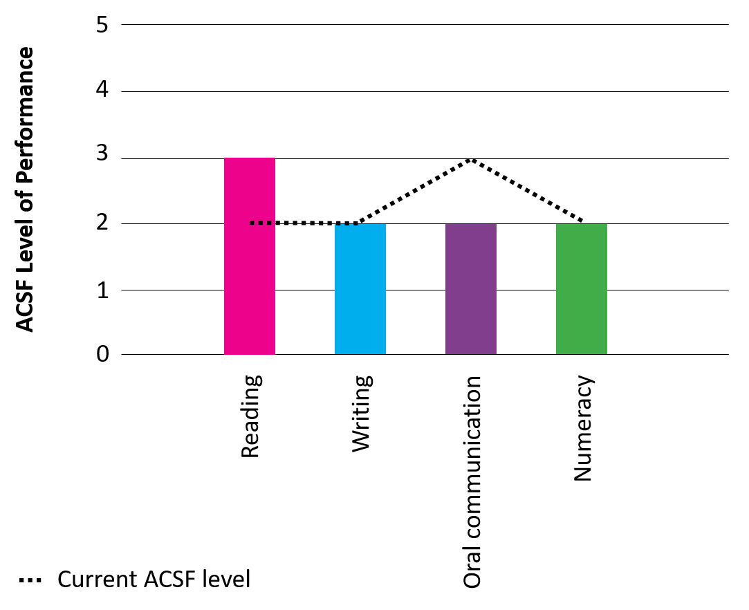 How to use the Australian Core Skills Framework (ACSF) to identify LLN ...