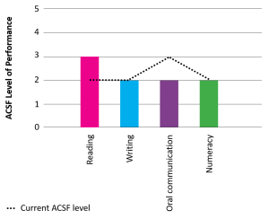 How to use the Australian Core Skills Framework (ACSF) to identify LLN ...