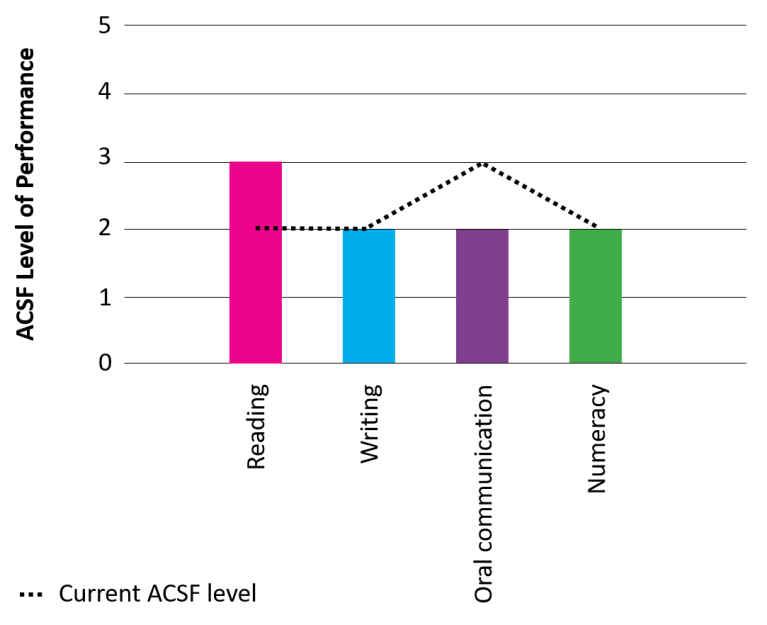 How to use the Australian Core Skills Framework (ACSF) to identify LLN ...