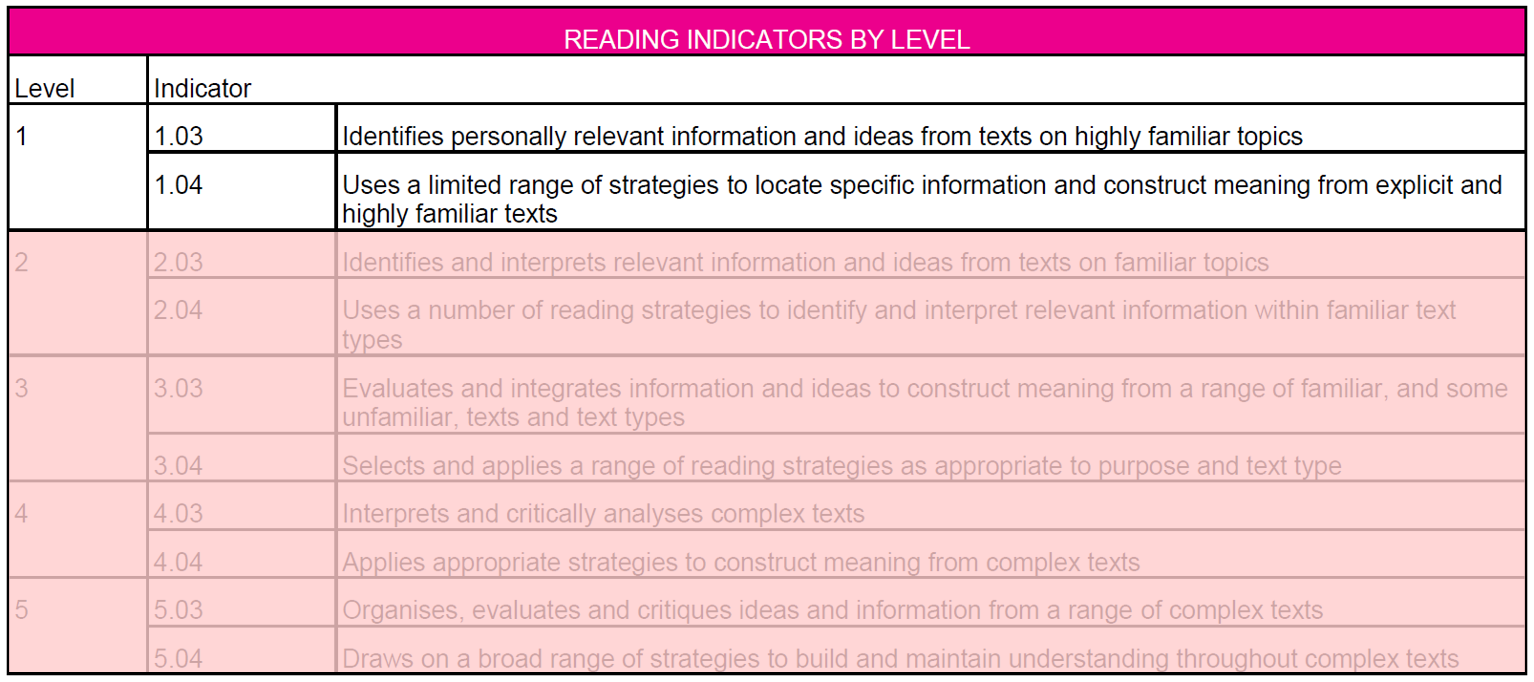 How to use the Australian Core Skills Framework (ACSF) to identify LLN ...