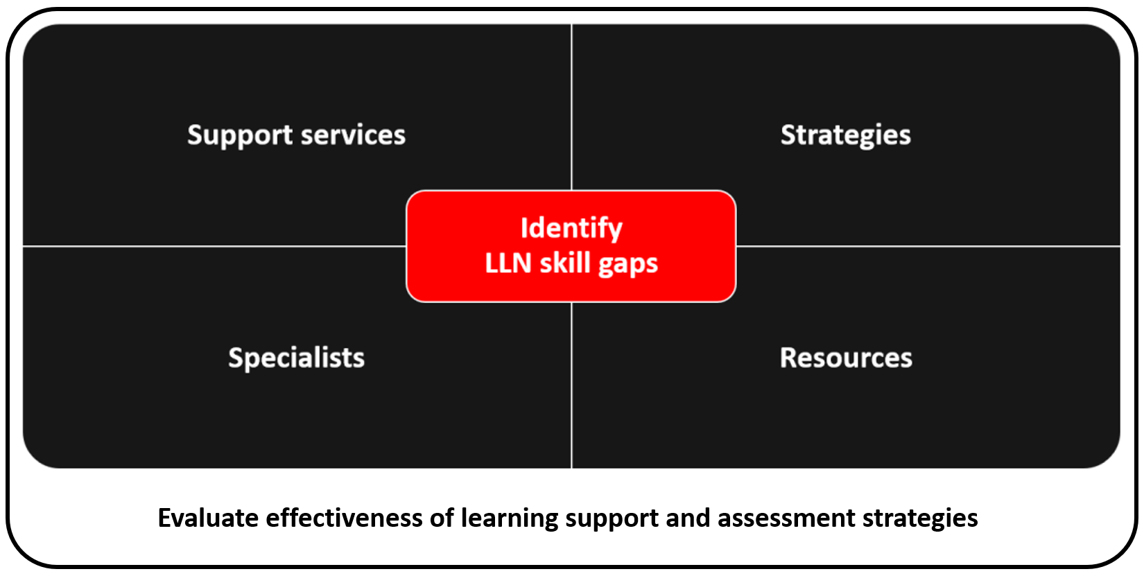 TAELLN411 Address adult language, literacy and numeracy skills – On ...