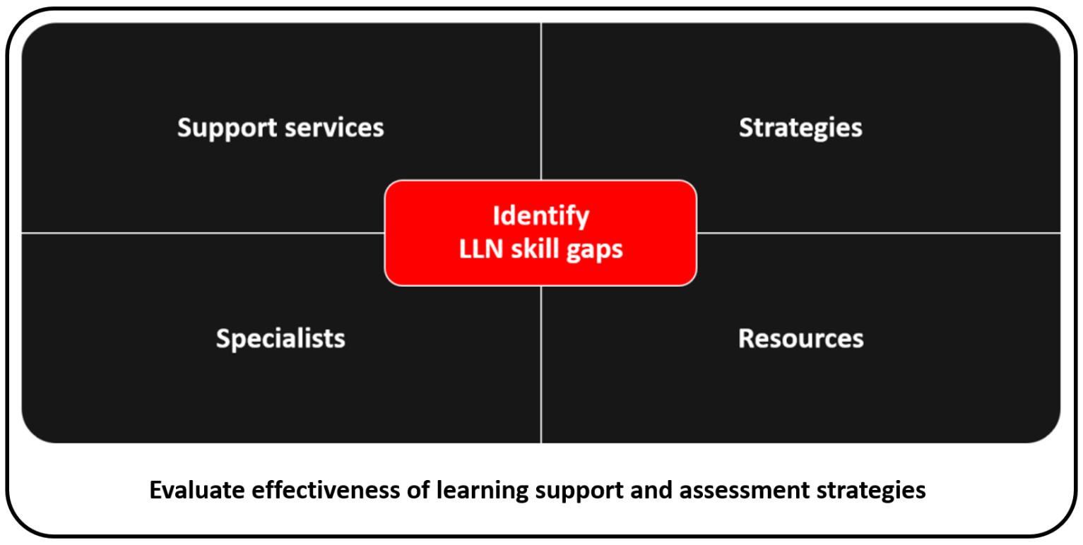 TAELLN411 Address adult language, literacy and numeracy skills – On ...