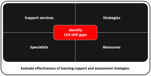 TAELLN411 Address adult language, literacy and numeracy skills – On ...