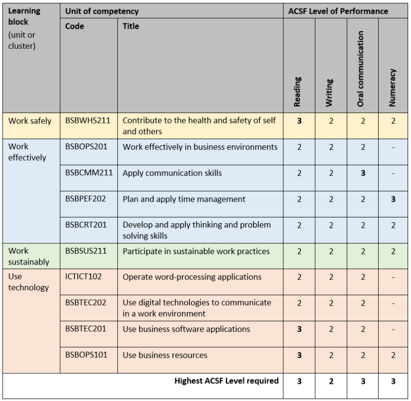 How to use the Australian Core Skills Framework (ACSF) to identify LLN ...