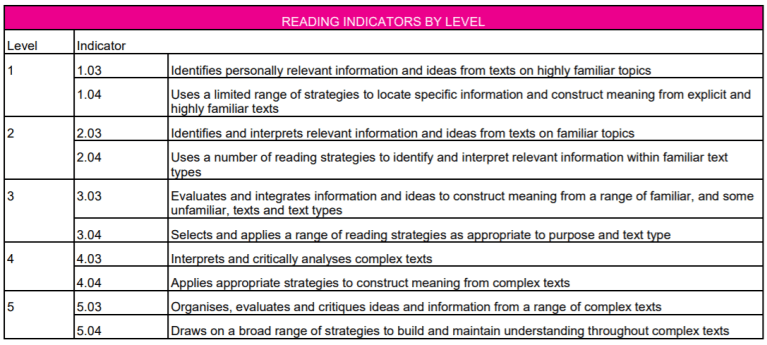 What is the ACSF? And what are the ACSF Performance Indicators? – On ...