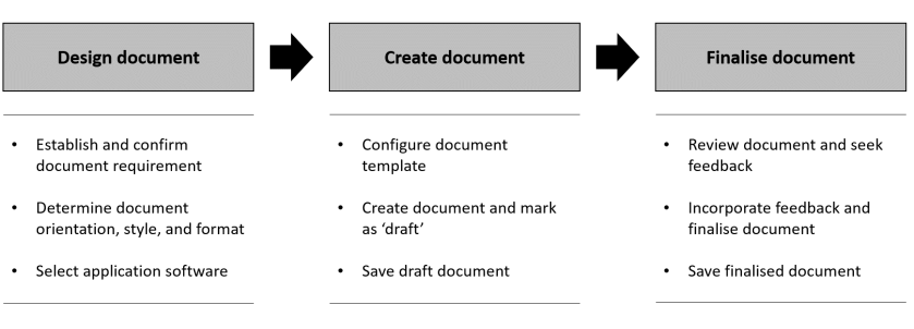 Document design principles: A guide for trainers and TAFE teachers – On ...
