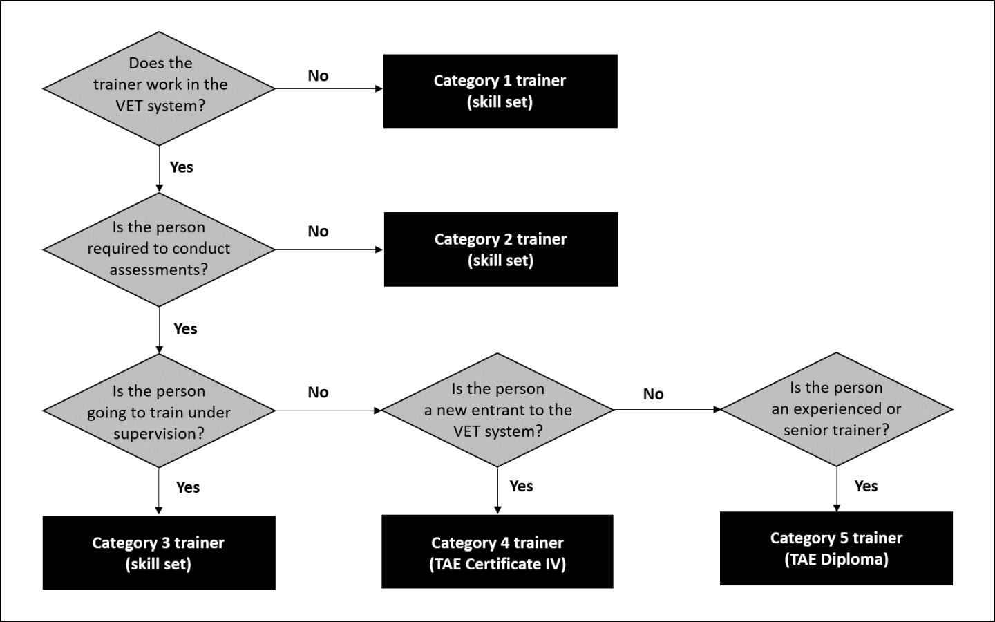 credential-flowchart – On Target Work Skills