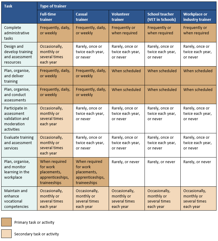 What tasks do trainers do? – On Target Work Skills