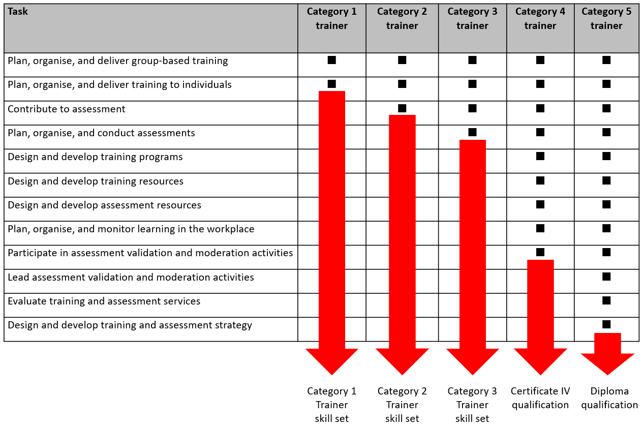 What credentials do trainers need? – On Target Work Skills
