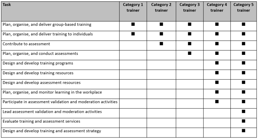 What credentials do trainers need? – On Target Work Skills