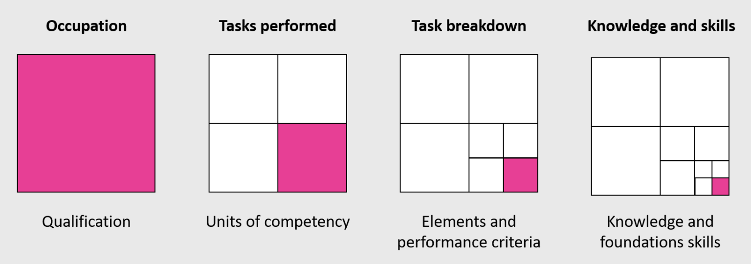 What is the Australian Skills Classification? And how does it describe ...