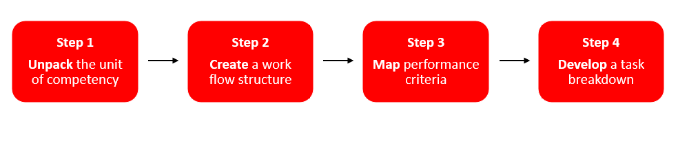 How to describe a unit of competency in a way that can be understood by ...