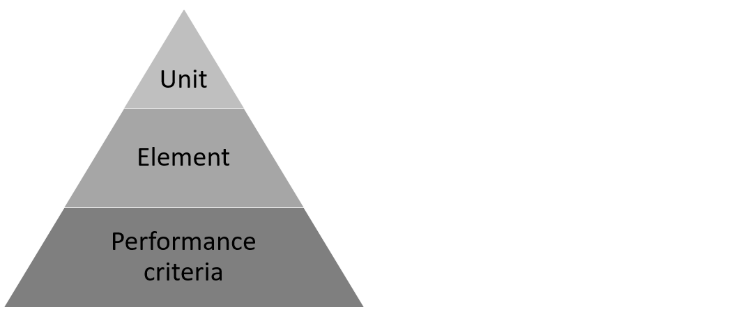 How to describe a unit of competency in a way that can be understood by ...