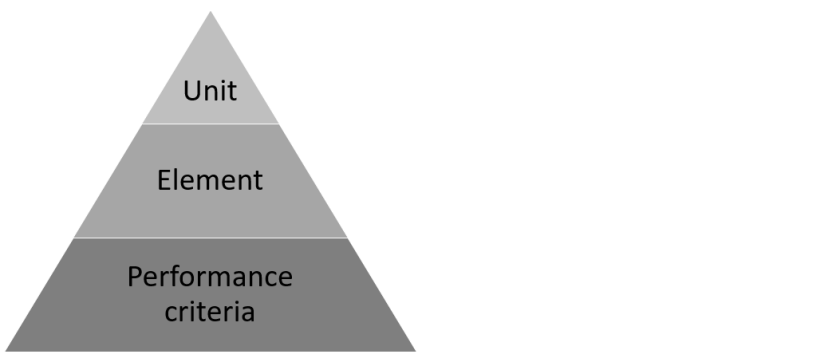 How to describe a unit of competency in a way that can be understood by ...
