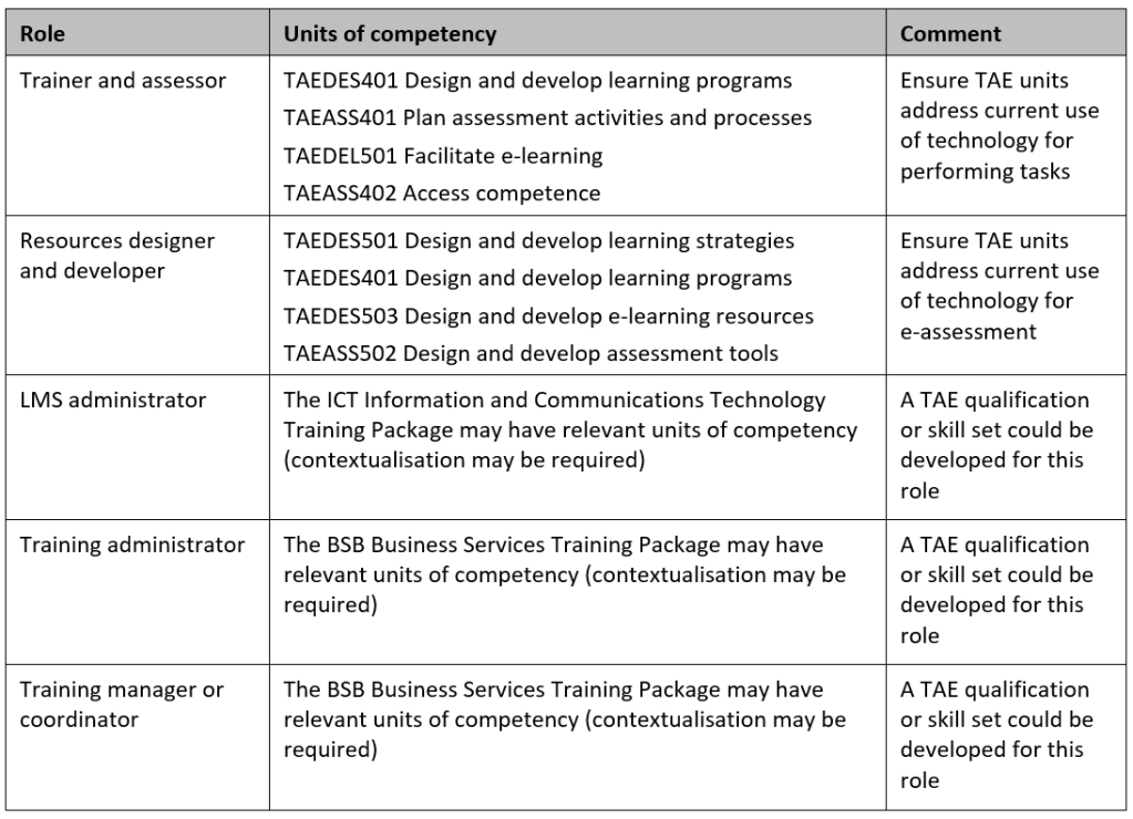 E-assessment and E-learning: the development of two TAE units that we ...