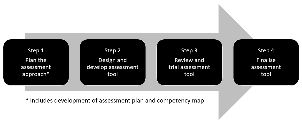 Guide to developing assessment tools – On Target Work Skills
