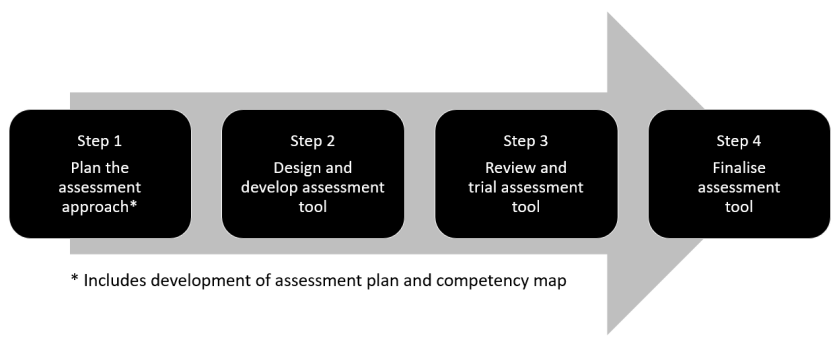 Guide to developing assessment tools – On Target Work Skills