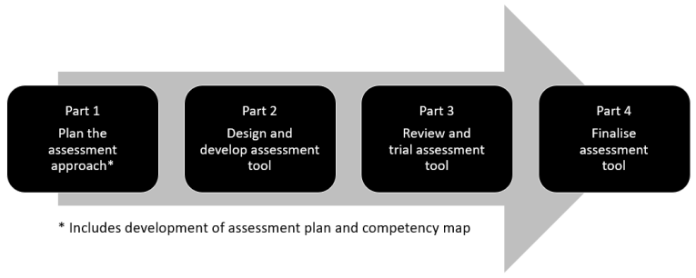 What’s the difference between TAEASS401 and TAEASS502? – On Target Work ...