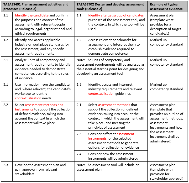 What’s the difference between TAEASS401 and TAEASS502? – On Target Work ...