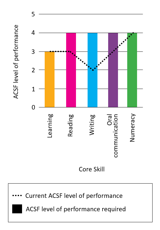 What is a validated LLN assessment tool? – On Target Work Skills