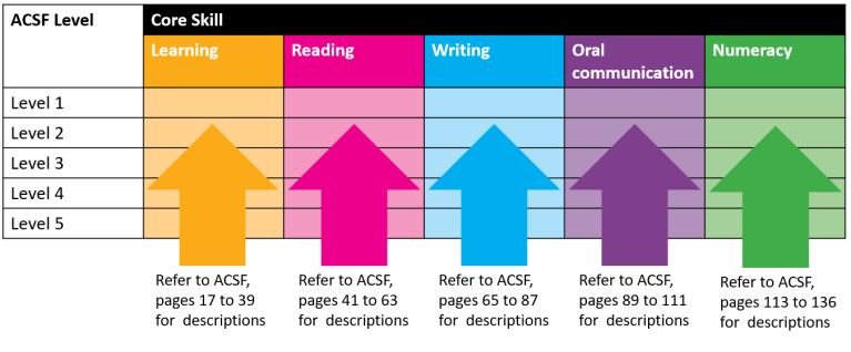 What is a validated LLN assessment tool? – On Target Work Skills
