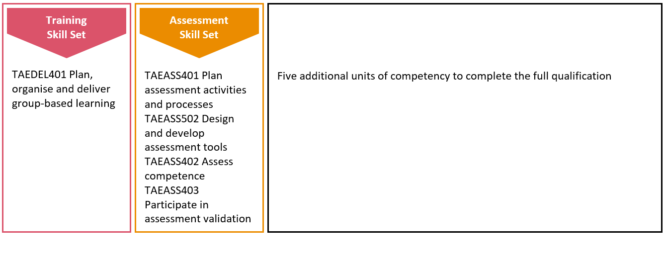 ‘Stackable’ skill sets and the TAE Training Package – On Target Work Skills