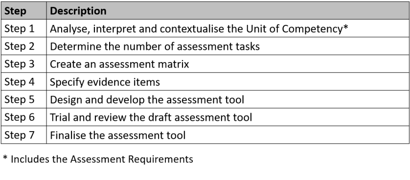 How to design competency-based training and assessment – On Target Work ...