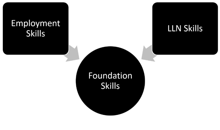 The importance of foundation skills and knowledge – On Target Work Skills