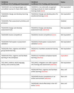 Should I upgrade to the new TAE40122 qualification? – On Target Work Skills
