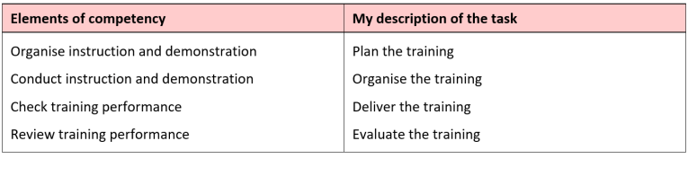 TAEDEL311 Provide work skill instruction – On Target Work Skills