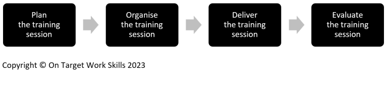 TAEDEL311 Provide work skill instruction – On Target Work Skills