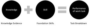 TAEDEL311 Provide work skill instruction – On Target Work Skills