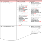 TAEDEL311 Provide work skill instruction – On Target Work Skills