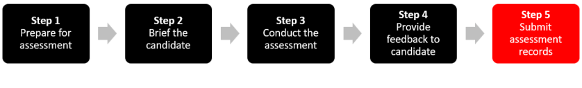 A plain and simple explanation about how to assess competence – On ...