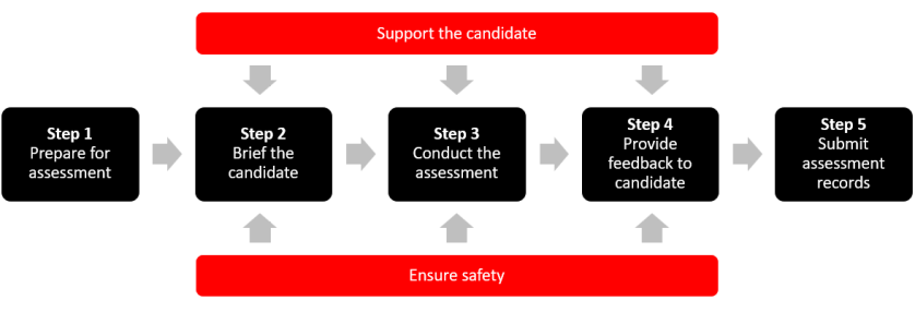 A plain and simple explanation about how to assess competence – On ...