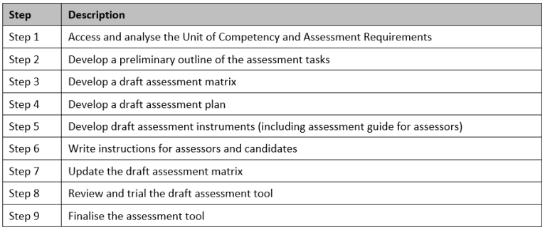 TAEASS512 Design and develop assessment tools – On Target Work Skills