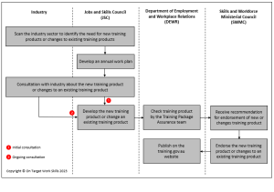 How is a Training Package developed and endorsed? – On Target Work Skills