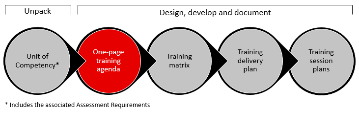Using a one-page training agenda when starting to design competency ...