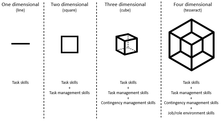 What are the dimensions of competency? – On Target Work Skills