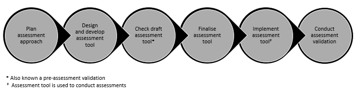 What is pre-assessment validation? – On Target Work Skills